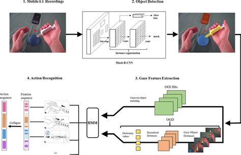 Proposed Peripheral Vision Based Hmm Pvhmm Framework Consists Of Four Download Scientific