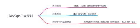 Devops三大基本原则（devops有哪些原则） 不念博客
