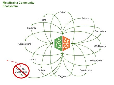 Metabrainz Ecosystem Metabrainz Metabrainz Community Discourse