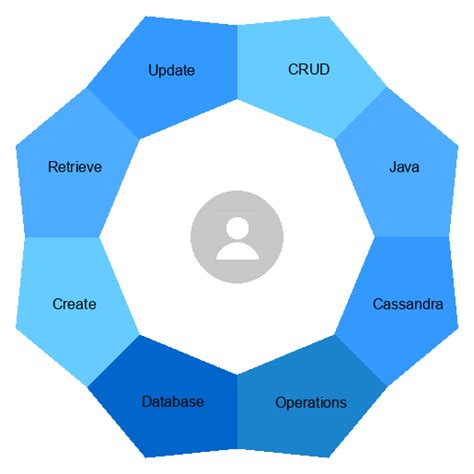 Connecting To Cassandra Db Using Java A Guide