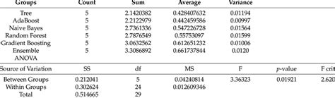 Anova Statistical Significance Of Outcomes Of Classification Methods
