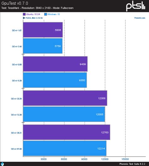Windows 10 Vs Ubuntu 16 04 Nvidia Opengl Performance Phoronix
