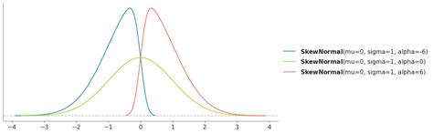 Distributions — Preliz 0180 Documentation