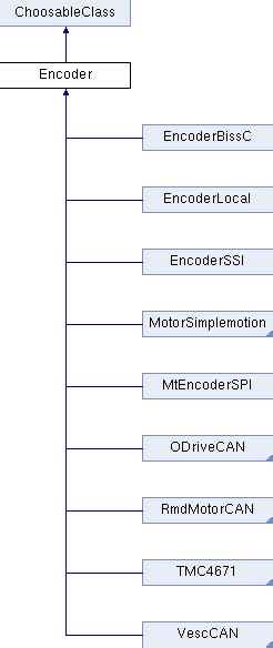open ffboard encoder class reference