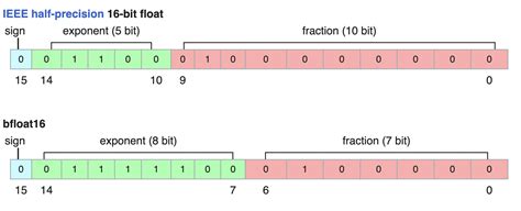 Bfloatとは何か 行李の底に収めたり Yuwd
