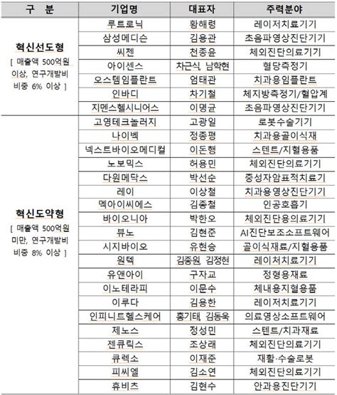 씨젠 등 기업 30곳 1차 혁신형 의료기기기업 인증받아