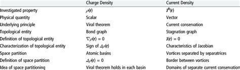 A Comparison Of The Concepts Of Charge And Current Density Topology