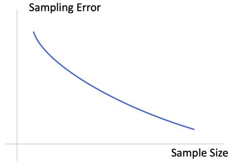 Sampling Enhancing Your Business Performance