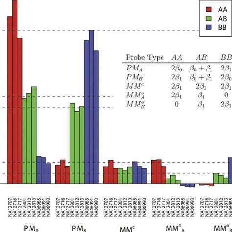 A Hypothetical Example Of The Eight Probe Types In The 100k Snp Array
