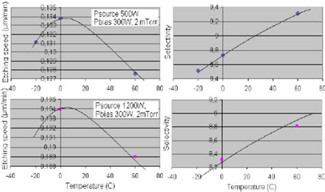 Etching Speed And Selectivity Vs Temperature Download Scientific