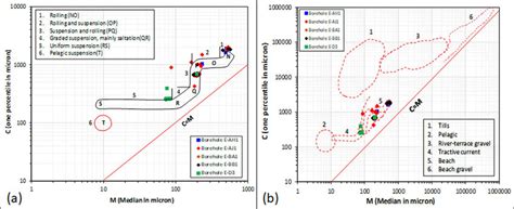 Binary Plot Of Cm Values In Table 4 On The Passega Diagram Showing
