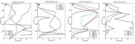 Mrf Cloud Fraction Profiles Red Blue Green For A Sequence Of