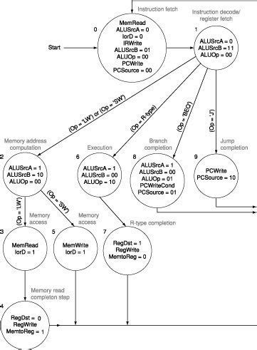 CSE 141 Assignments