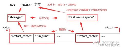esp32 c3入门教程 基础篇（八、nvs — 非易失性存储库的使用） 知乎