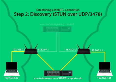 WebRTC Connection Scalability Backstreetcoder