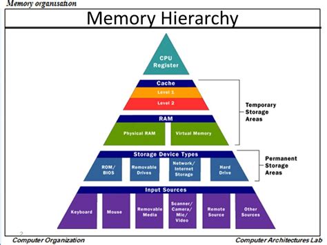 memory organization memory hierarchy main memory auxiliary memory