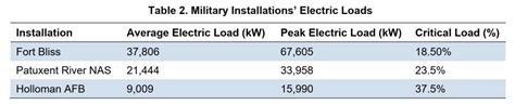 Solar Plus Storage Outperforms Diesel In Military Survivability Analysis Pv Magazine India