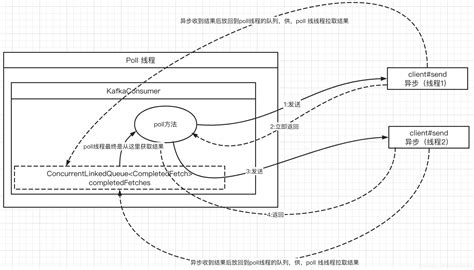 一文读懂kafka消息拉取机制｜线程拉取模型kafka Maxpollrecords Csdn博客
