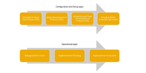 Ddmrp Updates From Sap S4hana Demand Driven Mrp Functionality