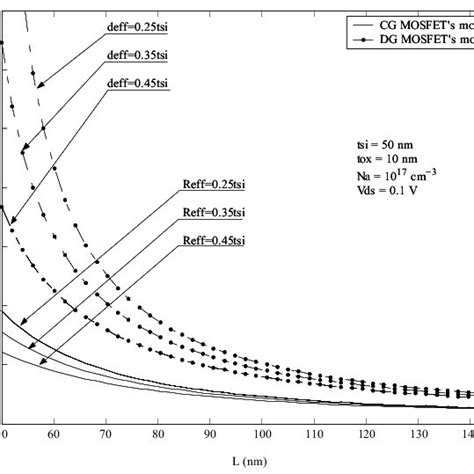 Subthreshold Swing Vs Gate Length L Of Cg Mosfets And Dg Mosfets