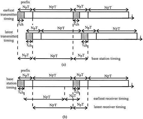 Earliest And Latest Possible Timing To Avoid Interference Between Fft Download Scientific