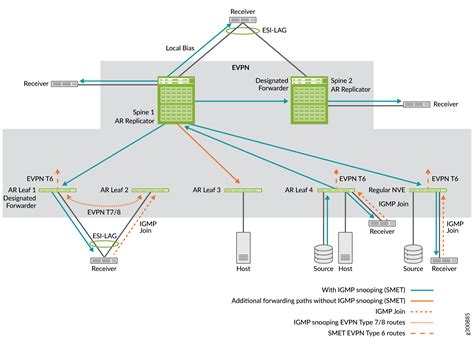 Assisted Replication Multicast Optimization In Evpn Networks Junos Os Juniper Networks