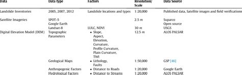 List Of The Data Sources Used To Compute The Landslide Inventory And Download Scientific