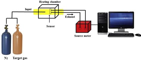 Figure 2 From Resistive Gas Sensors Based On Metal Oxide Nanowires