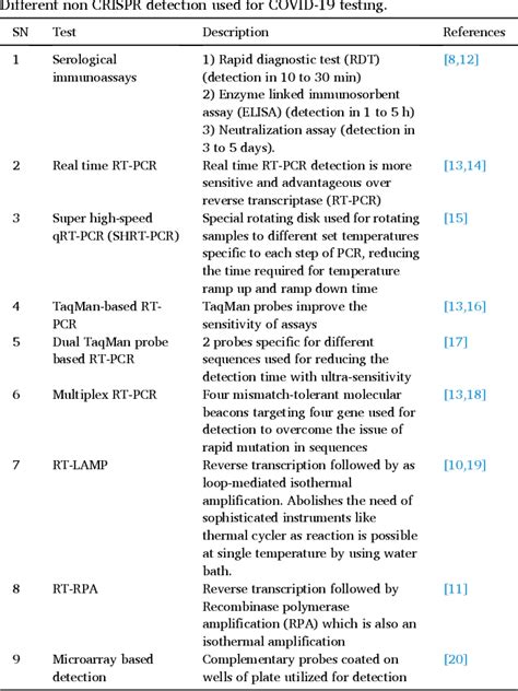 Table 1 From Crispr Based Assays For Rapid Detection Of Sars Cov 2