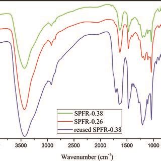 Weight loss curves of SPFR-0.38 (A) and SPFR-0.26 (B) | Download ...