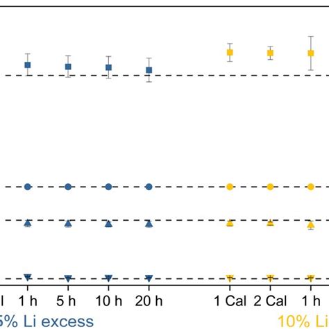 Comparison Of The Icp Oes Results For Different Dwell Times And Excess
