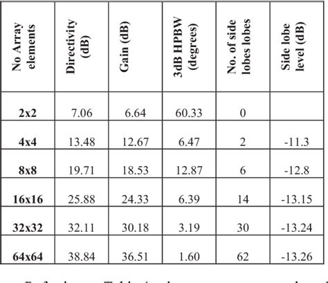 Table 1 From Scalability Analysis For Designing Large Scale Antenna
