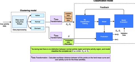Designed Hybrid Machine Learning Model And Work Flow Illustrating The