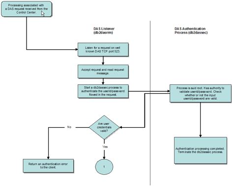 Db2 Administration Server Das Process Model On Zos