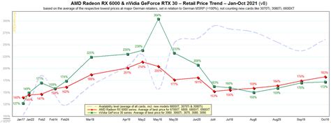 Nvidia And Amd Graphics Cards Prices Are Getting Worse Now Over Msrp Techspot
