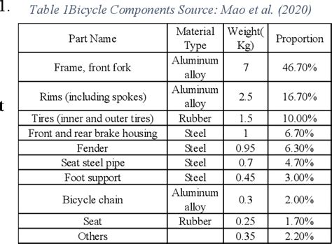 Table 1 From Environmental Impacts Of Increased Circularity In Bicycle