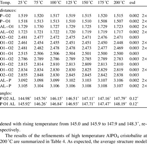 Interatomic Distances In Å And Intertetrahedral Angles Of Low Download Table