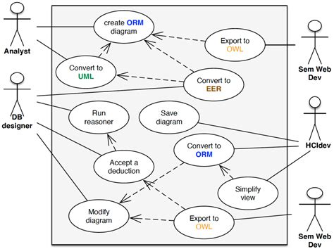 Semantic Interoperability Of Conceptual Data Modelling Languages Facil