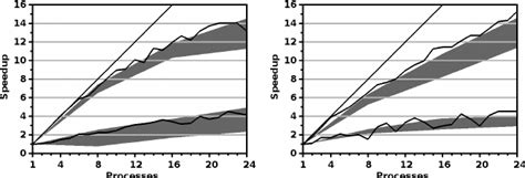The Speedups Of The Four Stages Of The Algorithm A Top Min Tree