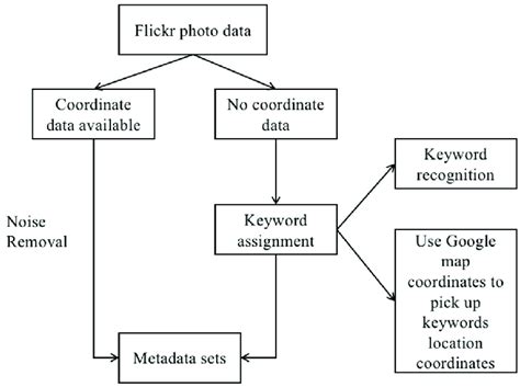 Geotagged Photo Spatialization Process Download Scientific Diagram