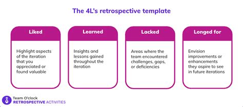 A Simple Guide To The 4 Ls Retrospective Method