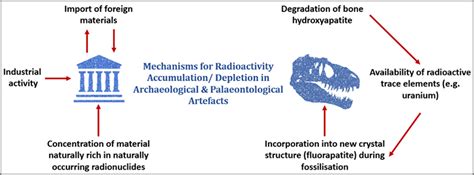 Atomic Archaeology Using Portable Gamma Surveying Techniques To