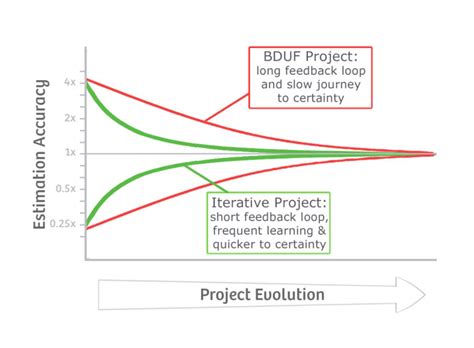 Cone Of Uncertainty • Agile Coffee