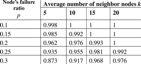 Fault Detection Accuracy Of Dfd Scheme Download Table