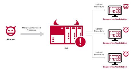 attacking a programmable logic controller plc to gain ot privileged