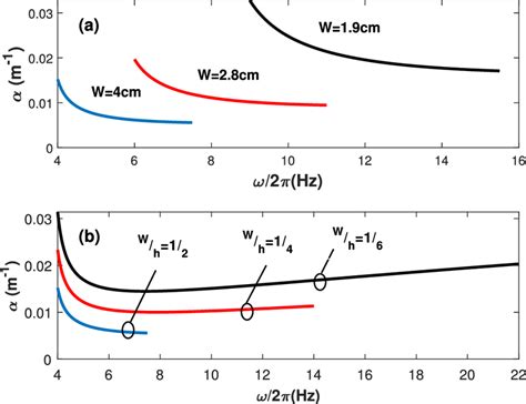 The Attenuation Factor Versus The Single Mode Bandwidth For
