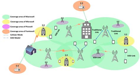 Heterogeneous Multi Tier 5g Network Model 13 Download Scientific