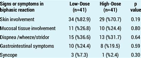 Signs And Symptoms Of Biphasic Reaction In Patients Download