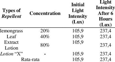 light intensity measurement results download scientific diagram