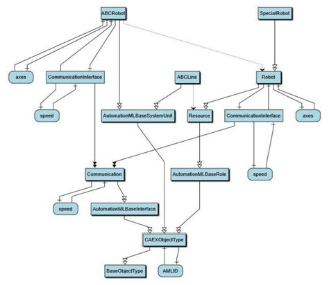 Example Class Tree In Opc Ua Download Scientific Diagram Example Class Tree In Opc Ua Download Scientific Diagram